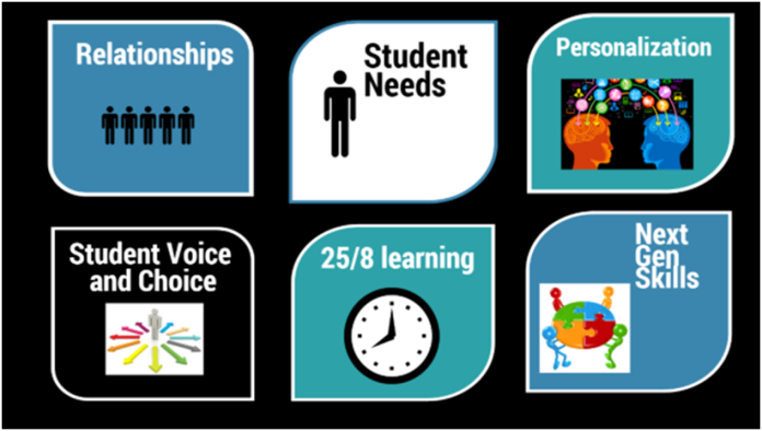 Personalizing Learning through a Hybrid Model